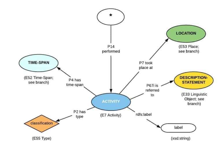 Activity branch (ARM WG) | Arches Project