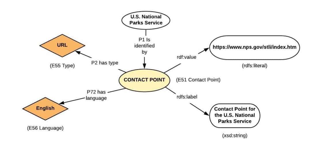Contact-Point Branch (ARM WG) | Arches Project