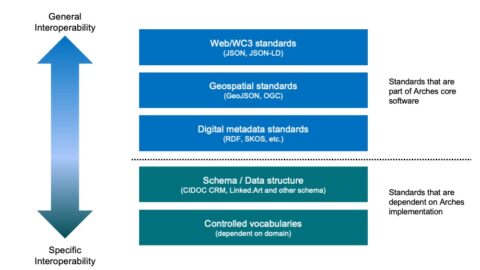 Standards & Interoperability | Arches Project